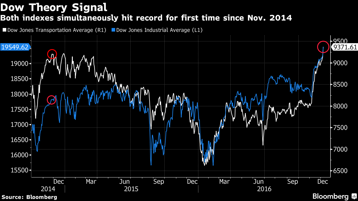 dow theory - Thai News Collections