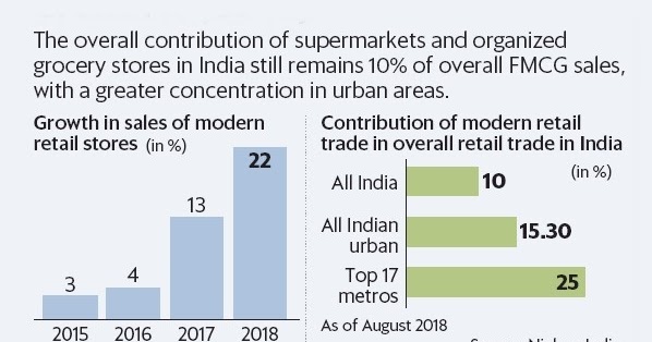 Twenty22-India on the move: Reformatting Retail in India: Nielsen India