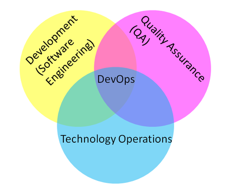 cctg: DevOps (Development + Operations)
