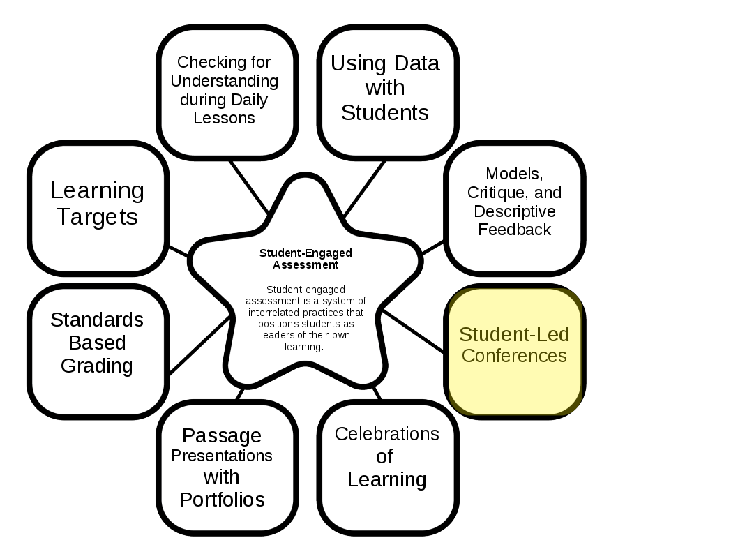 A Day in the Jungle : Chapter 5: Student-Led Conferences