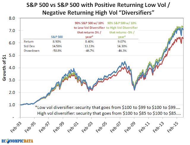 EconomPic: The Case For High Volatility Strategies