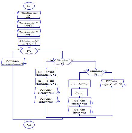 dunia inspiration: algoritma mencari akar-akar persamaan kuadrat