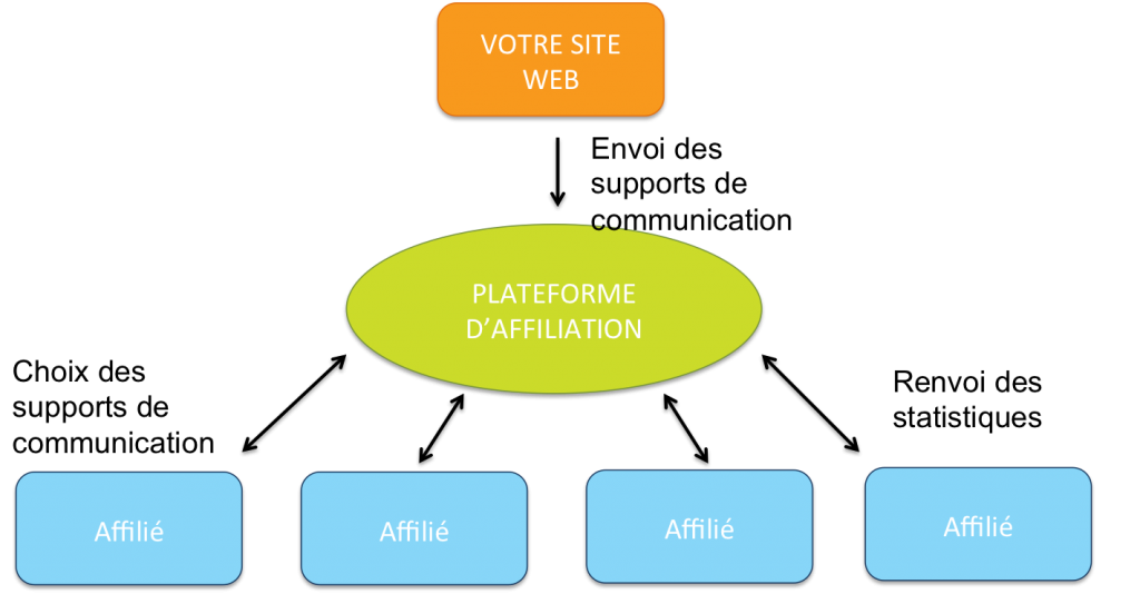 Comment configurer un réseau d'affiliation et faire des ventes ... Comment configurer un réseau d'affiliation et faire des ventes ...
