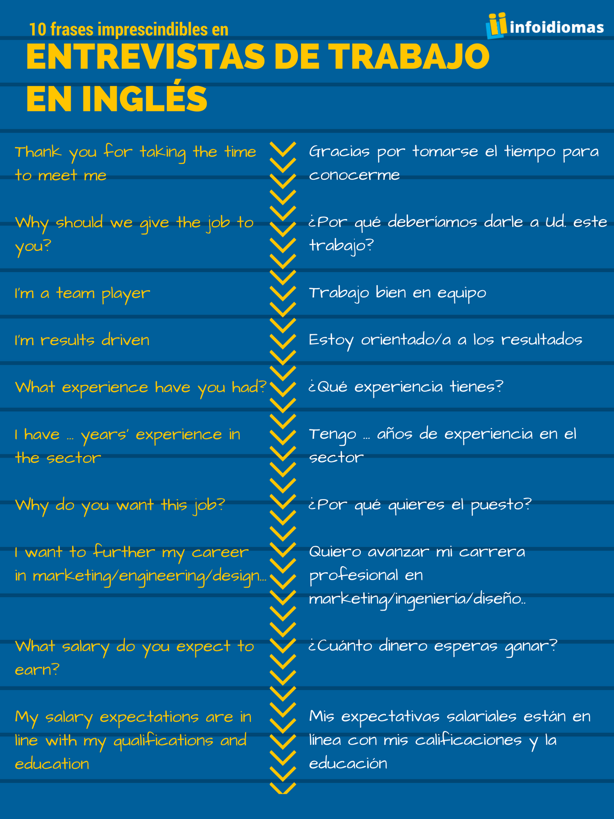 Vocabulario para entrevista laboral / Job interview appointment vocabulary