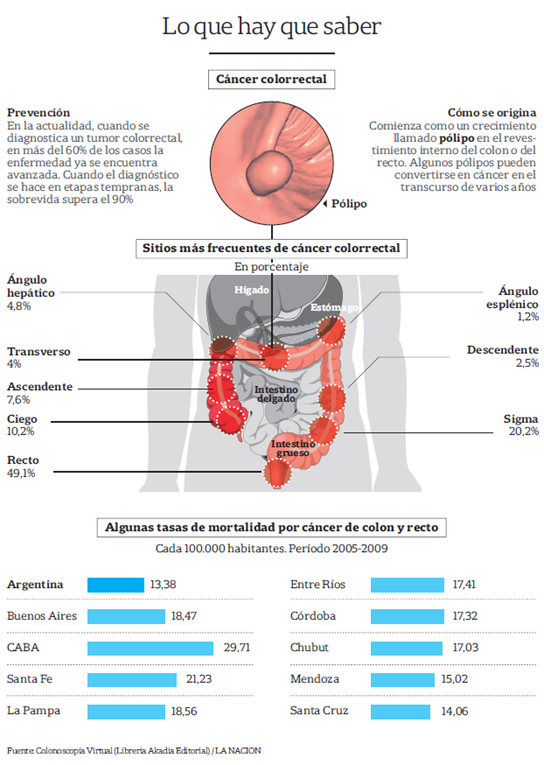 ASOCIACION ECOLOGISTA RIO MOCORETA: ALTAS TASAS DE CÁNCER DE COLON EN ...