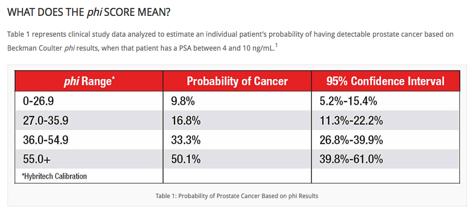 Madrid Urología: MU COMMENTS: PHI: Prostate Health Index
