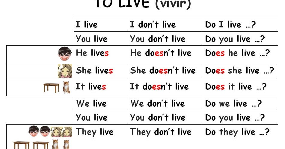 ENGLISH LOPE DE VEGA: present simple practice