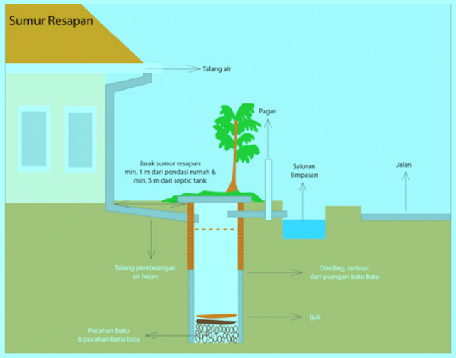 Cara memanfaatkan Air Hujan dengan Sumur Resapan ~ KOPLENG media