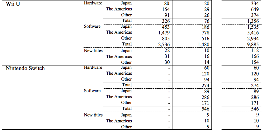 Nintendo divulga relatório financeiro para 2016 e 2017: confira os ...