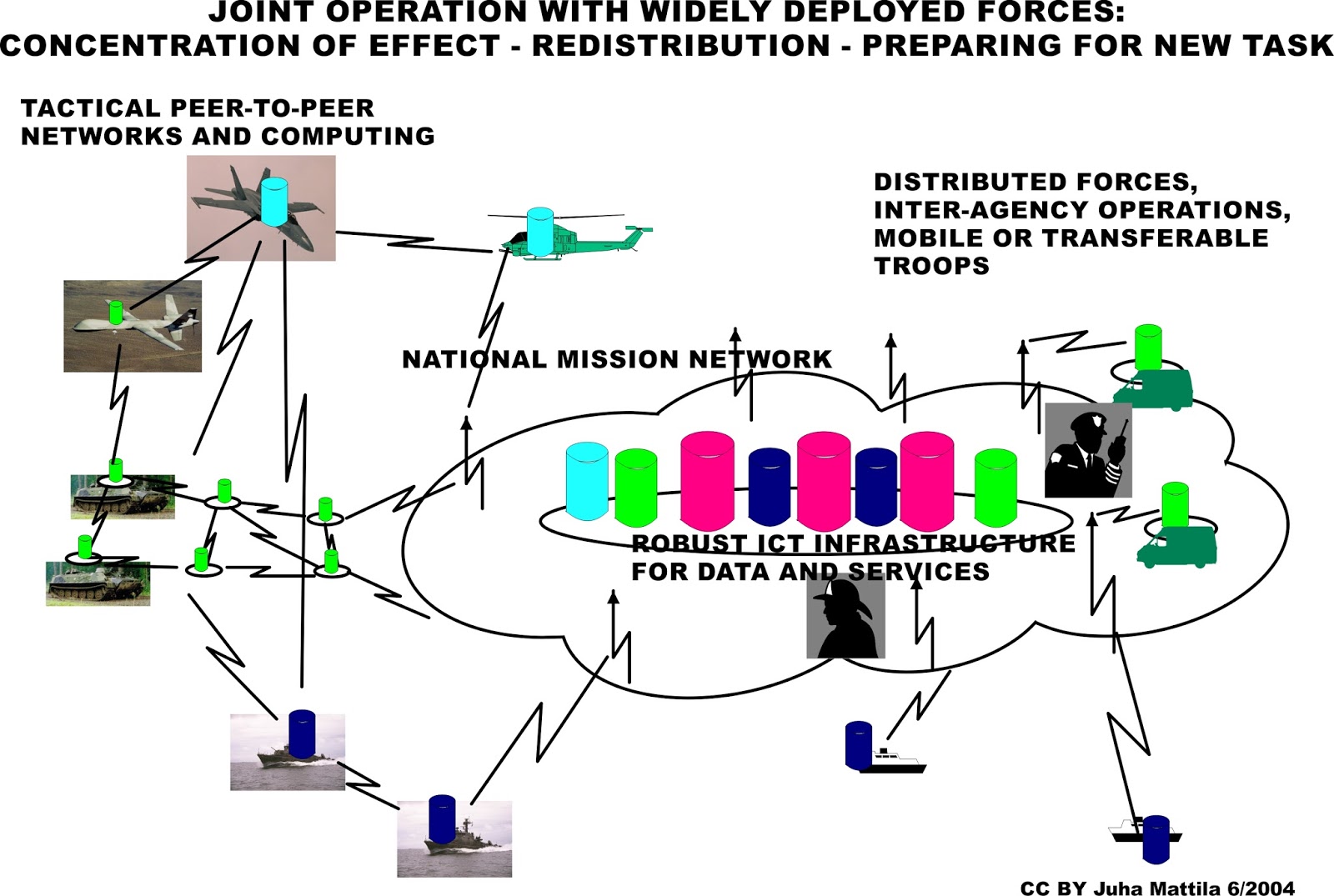 THOUGHTS ABOUT C4I SYSTEMS: Transformation of military connectivity ...