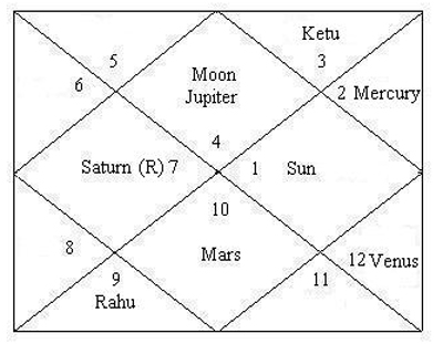 Glorious India--Past & Present: On Horoscope and Date of Birth of Sri Ram
