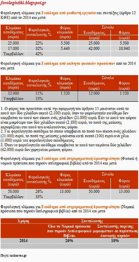 ΓΙΩΡΓΟΣ ΜΠΟΥΡΕΛΙΑΣ: Κλίμακες Φ.Ε.