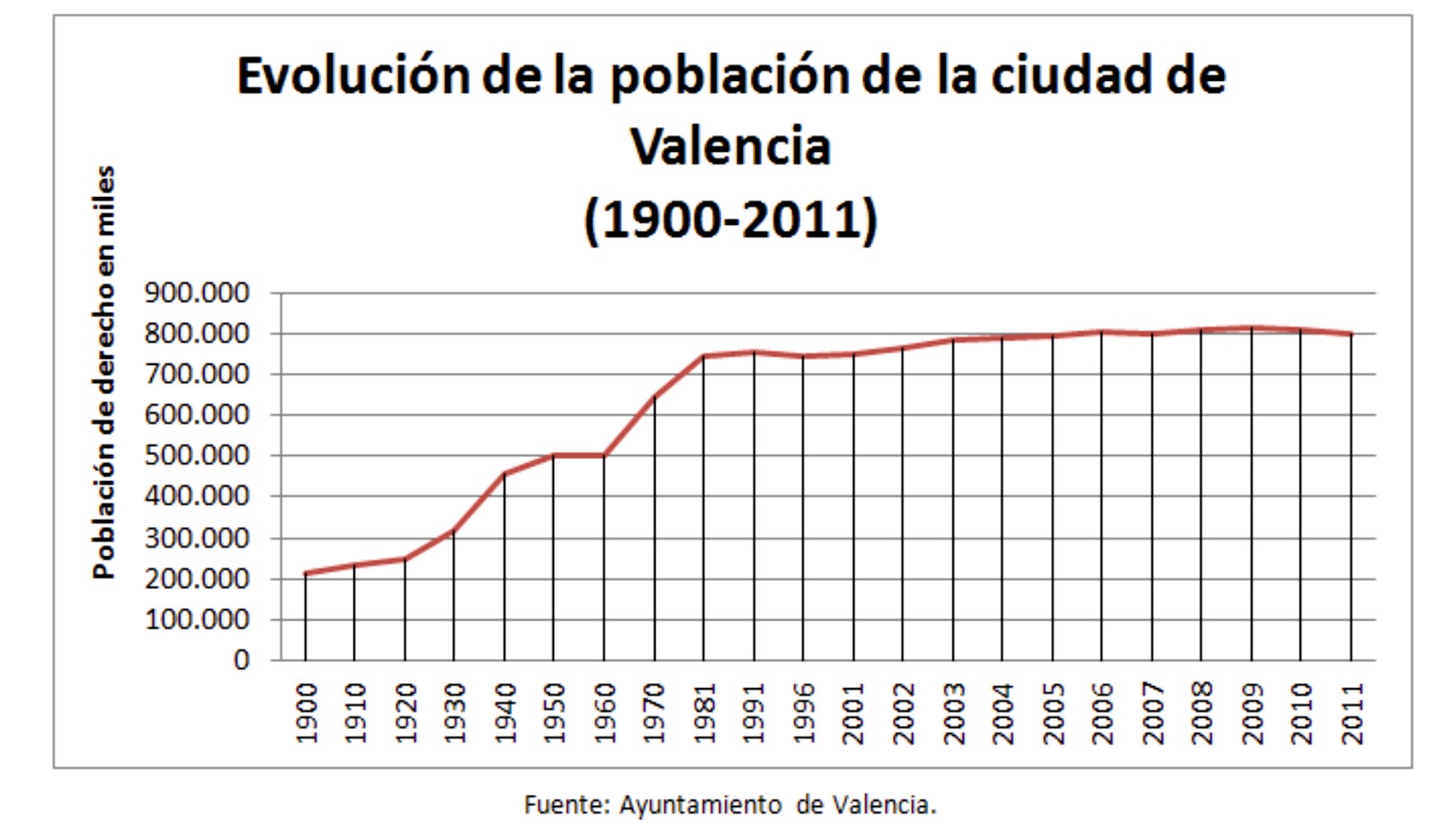 Análisis de la ciudad de Valencia: Los rasgos sociodemográficos más ...