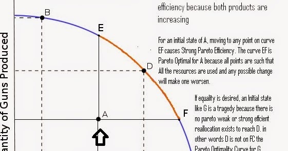 News, Reviews & Views: Pareto Efficiency and Social Policy