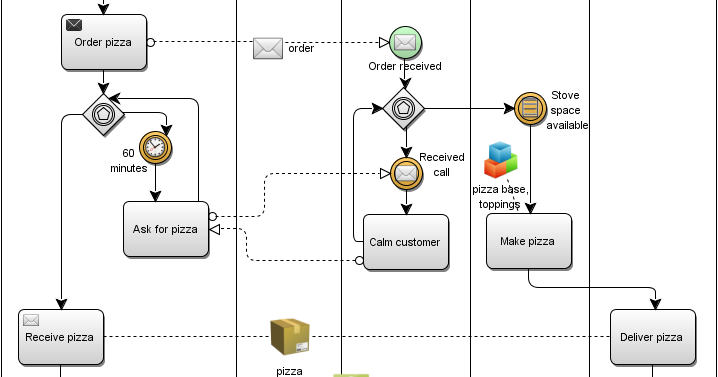 BPM Professional: Using Extension Artefacts in BPMN Process Model