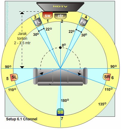 Home Theater dan Bagiannya ~ TEKNIK AUDIO VIDEO