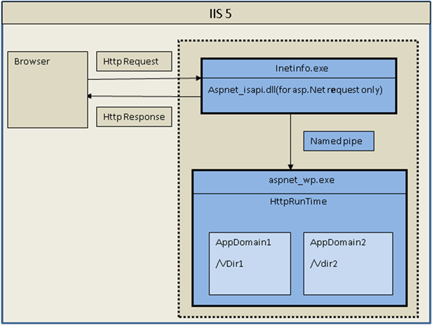 Technical Concepts: IIS- ASP.NET process model