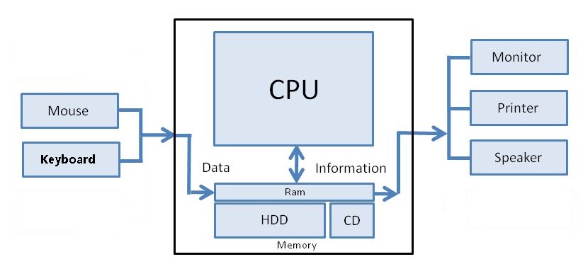 Introduction Of Computer ~ J-Vlog