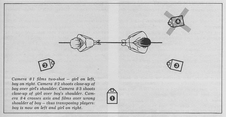 Unit 16 Film & Video Editing Techniques : 180 Degree Axis Rule
