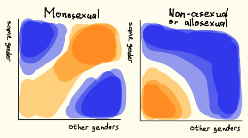 Skeptic's Play: Orientation labels and oppositional meanings