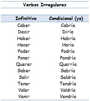 Caminos Y sueños : Condicional Simple