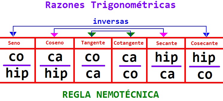 Diccionario Matematicas: Razones Trigonométricas - Nemotecnia