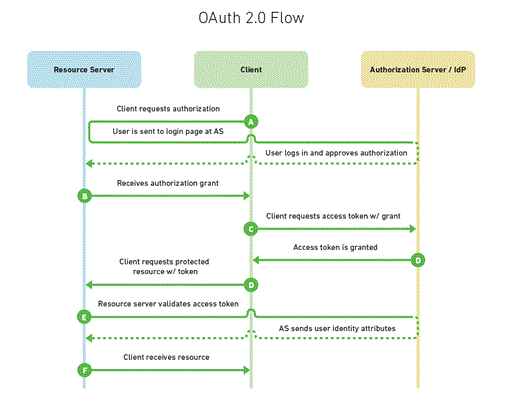 OAuth 2.0 in SharePoint 2013