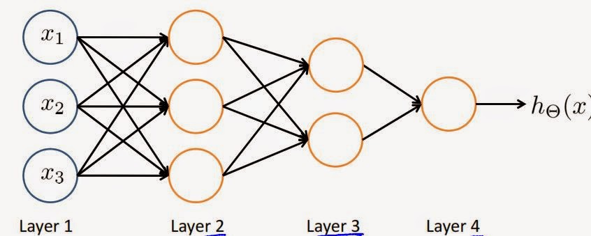 Machine Learning, Vizualization & Analytics: Neural Network: Model Representation