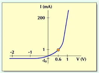 Karakteristik Typical Diode - Power Electronic