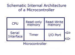 Embedded Systems – An Introduction