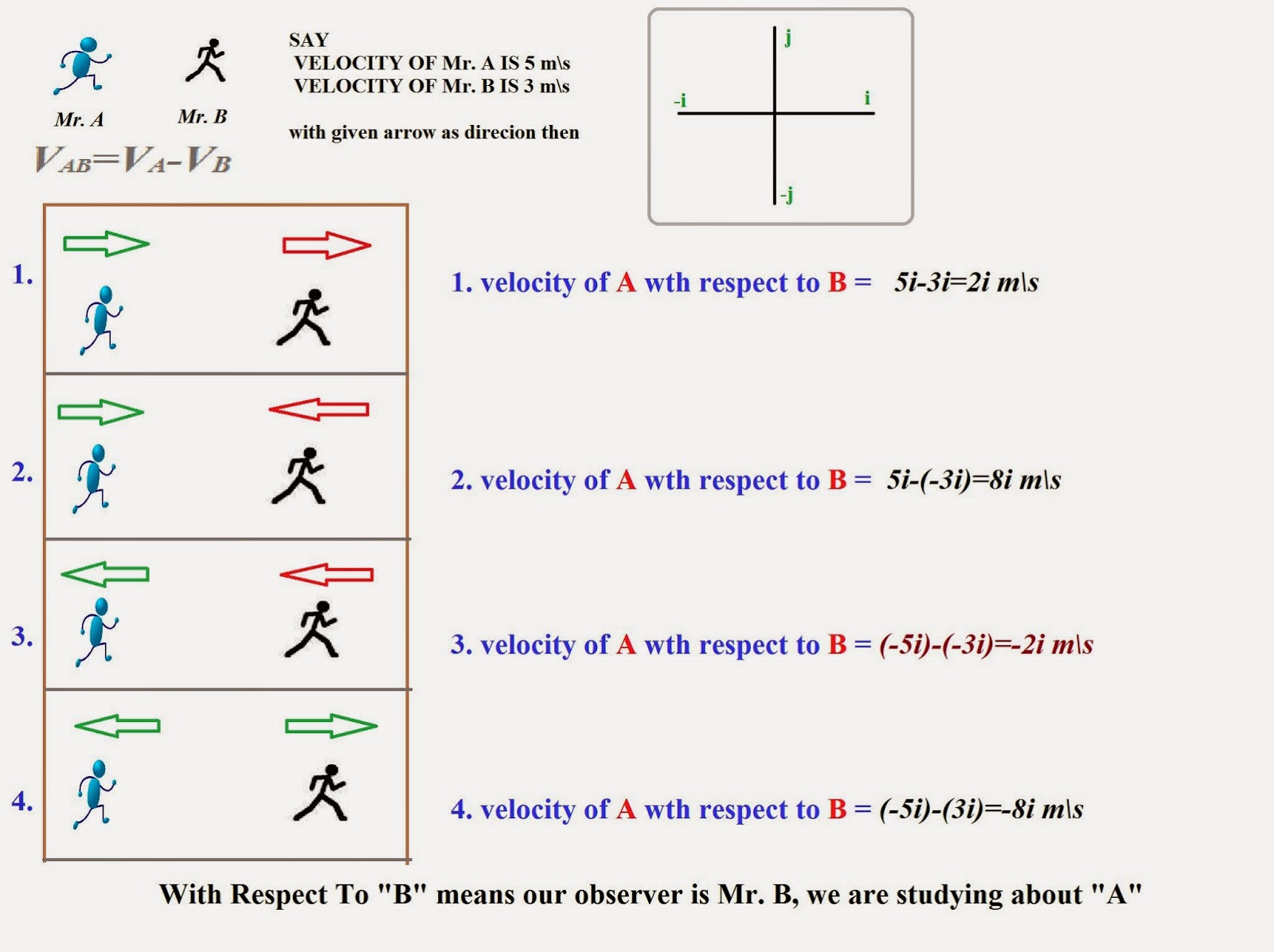 Physics World "......... Fundamental of physics : Relative Motion