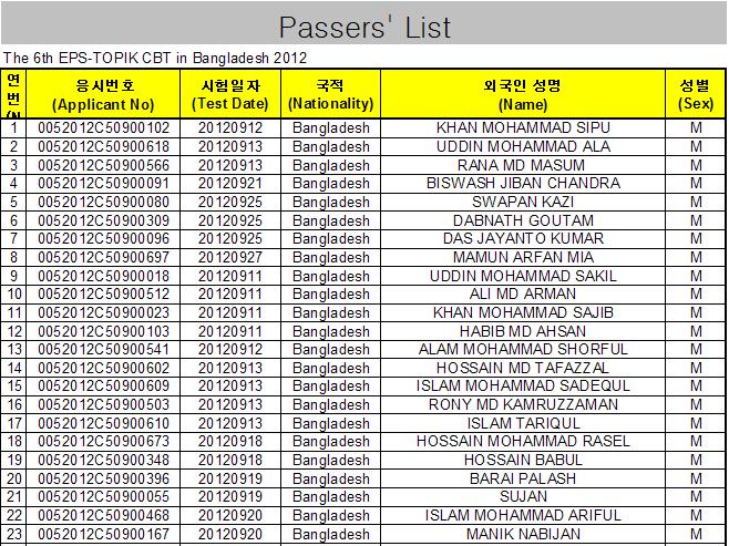 Pengumuman Hasil Tes EPS TOPIK HRD KOREA: www.eps.go.kr | Result of 6th ...