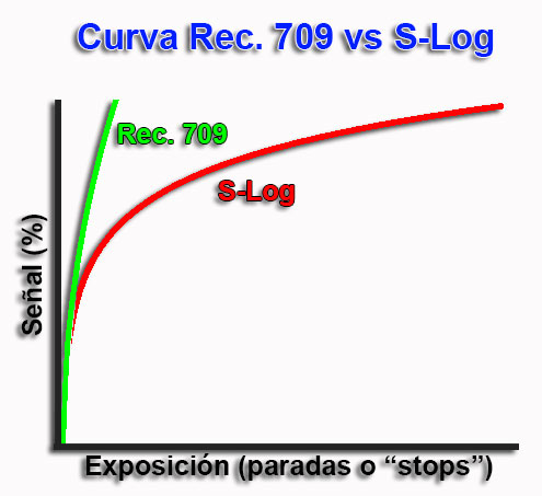 PARALLAX 3D: HDR 5ª: 1.5. ¿Cómo funcionan las S-Log o las curva de gamma?