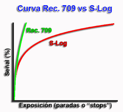 PARALLAX 3D: HDR 5ª: 1.5. ¿Cómo funcionan las S-Log o las curva de gamma?