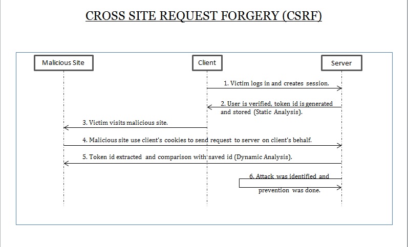 Cross Site Request Forgery (CSRF)