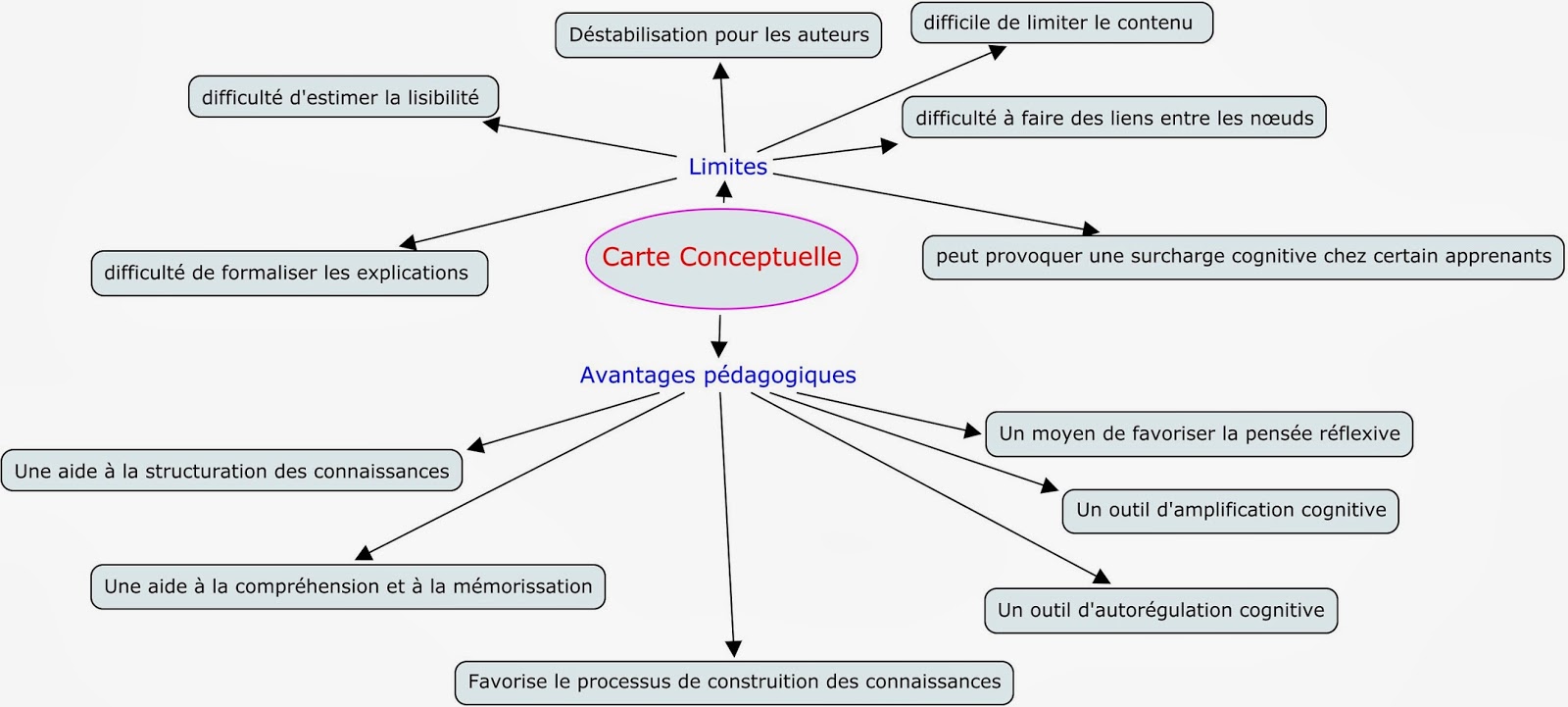 Outil Numérique et Pratique Pédagogique: Conception des dispositifs de ...