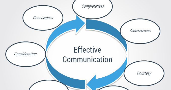 7 Cs of Communication