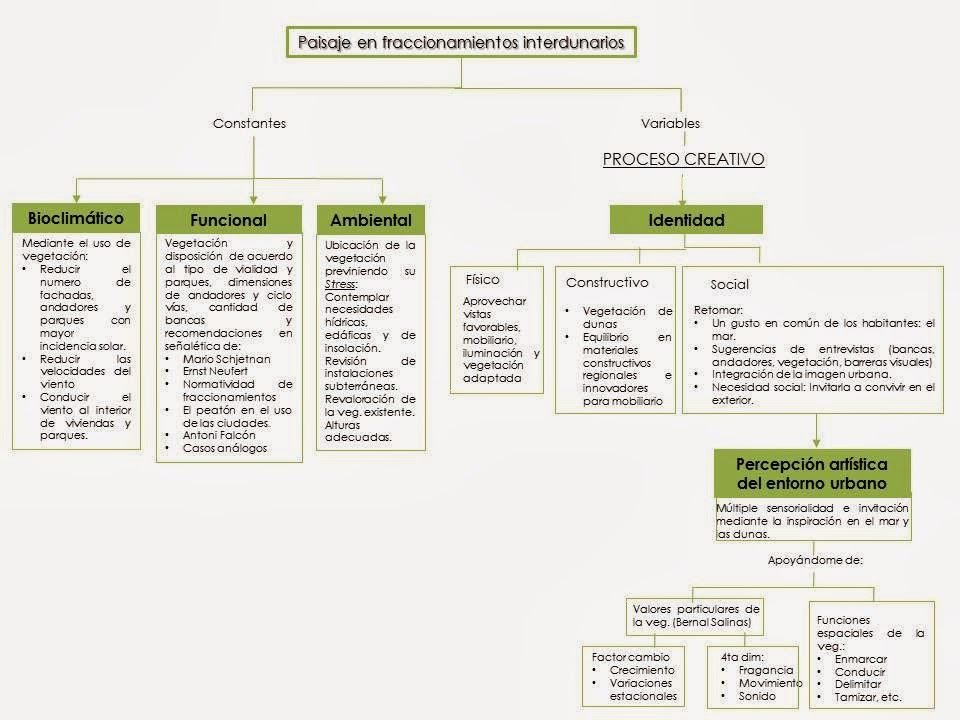 Paisaje bioclimatico. Preservando flora de dunas costeras.: Mapa ...