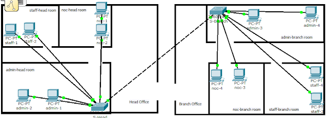 Konfigurasi VLAN dengan 2 Switch di CISCO Packet Tracer | Ahin One