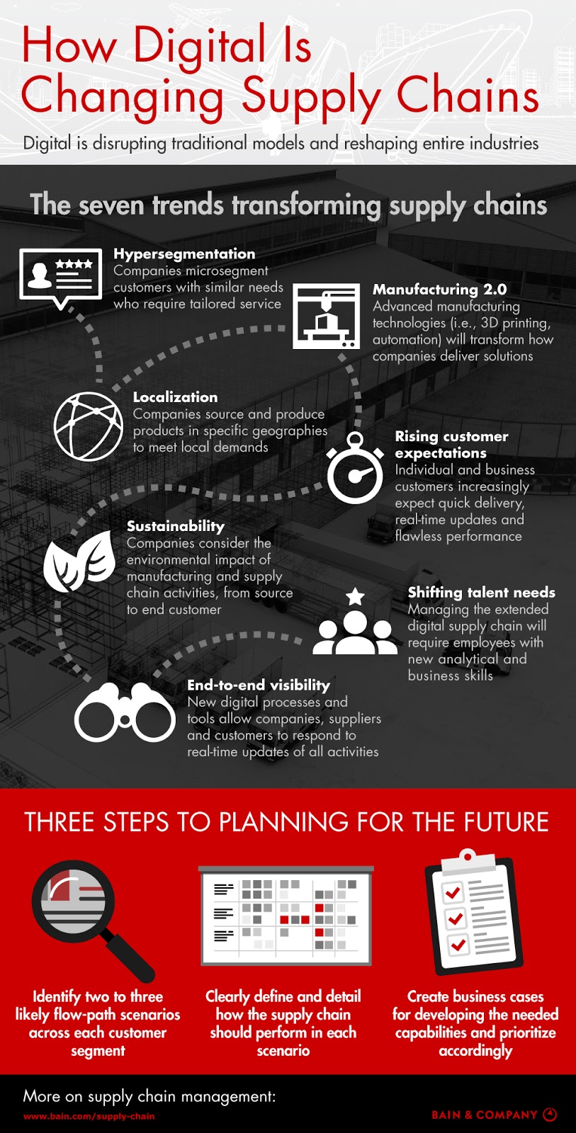 amudu: What exactly is a digital supply chain, and how is one supposed ...