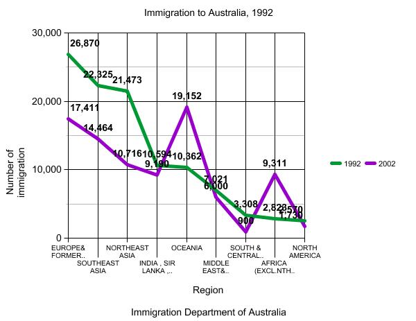 peter: Chart Of Immigration to Australia