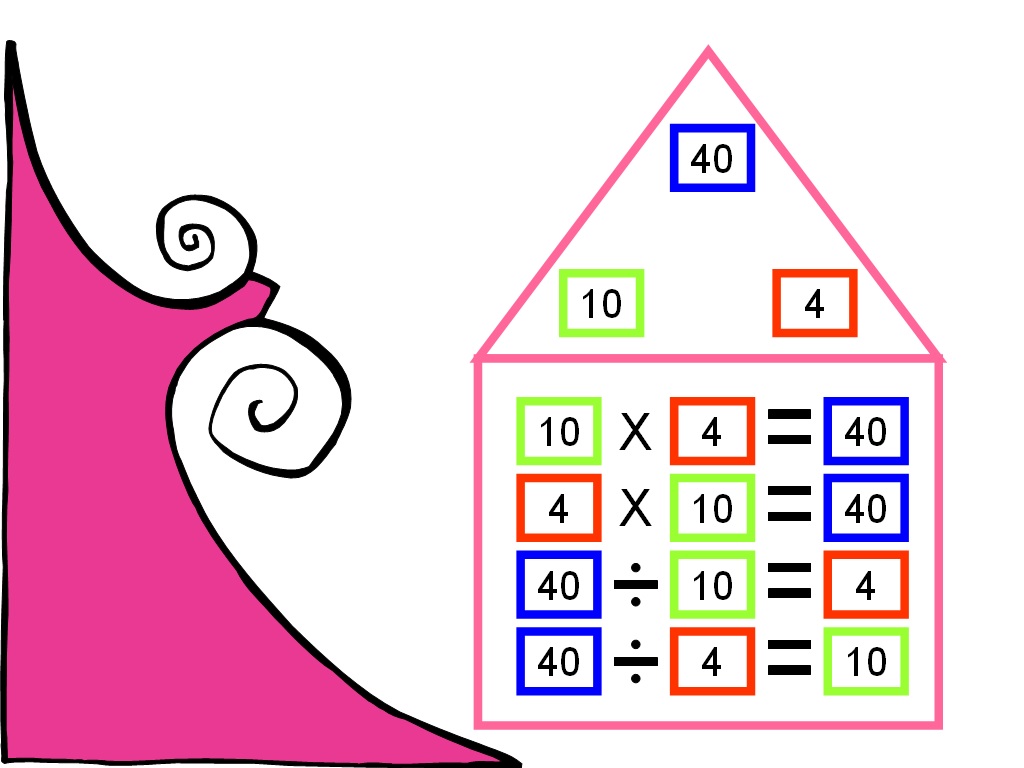 Student Survive 2 Thrive Math Fact Family Multiply And Divide By 10
