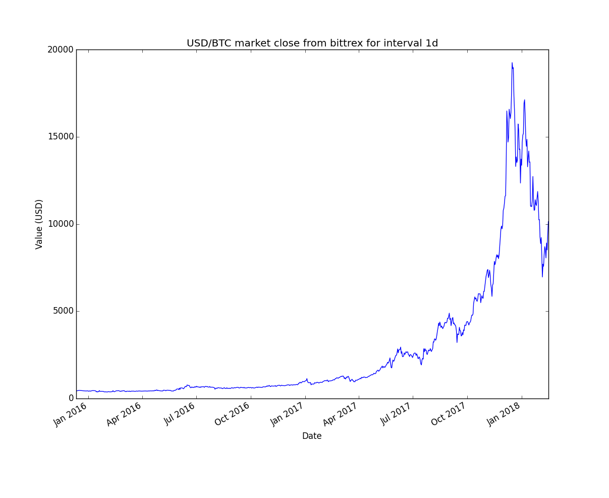 Sander's Roboblog: Update On RNN's for Predicting Crypto Prices