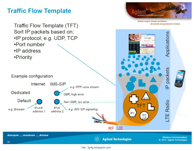 The 3G4G Blog: Traffic Flow Template (TFT), GBR and QoS