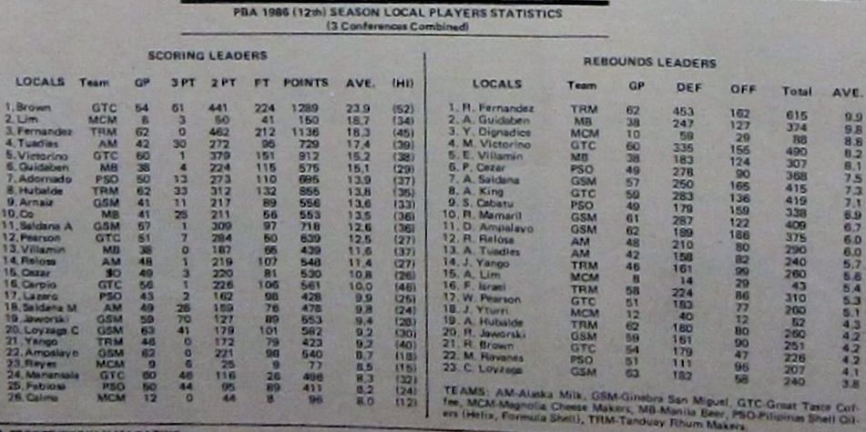 PBA Records & Oddities: August 2015