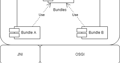 OSGI : Architecture