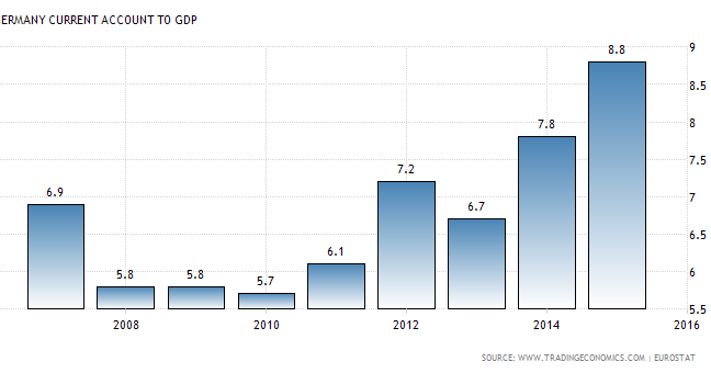 Economics In The News German Trade Surplus And Another Mad Trump Claim economics-in-the-news-german-trade-surplus-and-another-mad-trump-claim