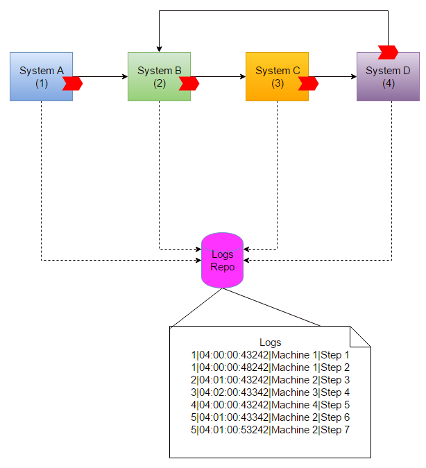 Ordering logs with different timestamp