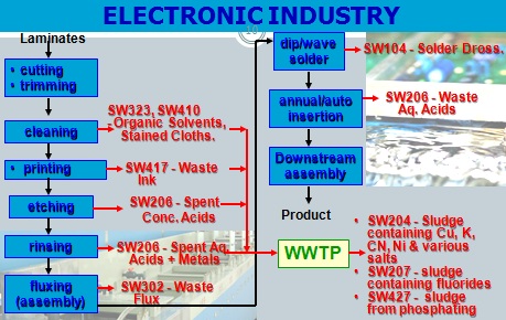Sekitar Synergy Sdn Bhd: SW List & Law