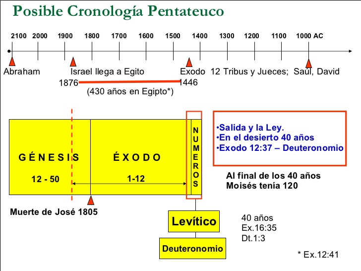 TEOLOGÍA DE MENOS A MAS: CRONOLOGÍA DEL PENTATEUCO